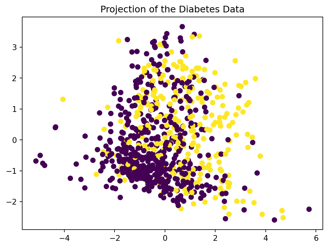 Rock with Lightning - Naive Bayes with Diabetes Dataset